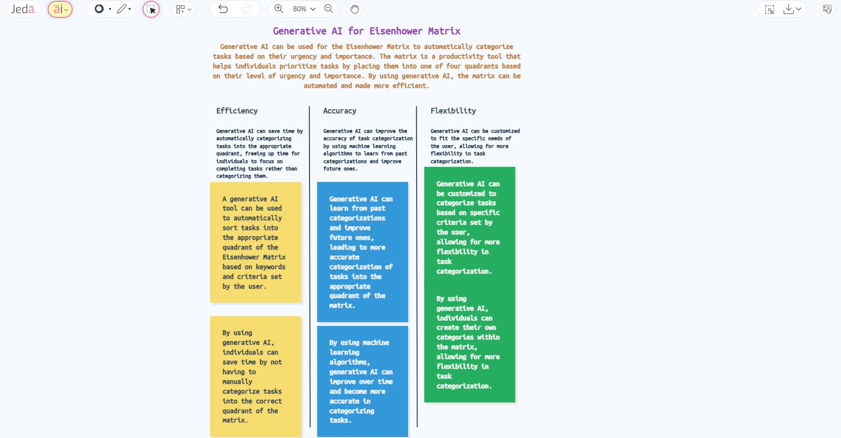 Generate Eisenhower Matrix with AI - Jeda.ai's Generative AI Workspace